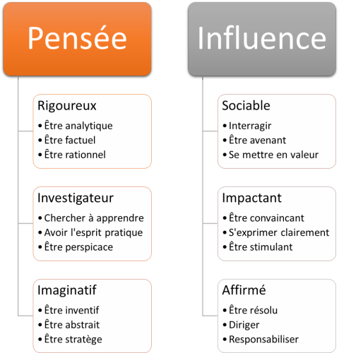 Tests de Personnalité et de Motivations de Saville expliqués